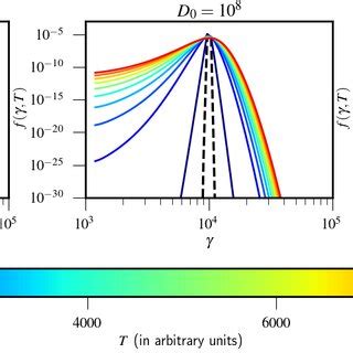 Evolution Of An Initial Gaussian With Mean 10 4 And Standard Deviation Download Scientific