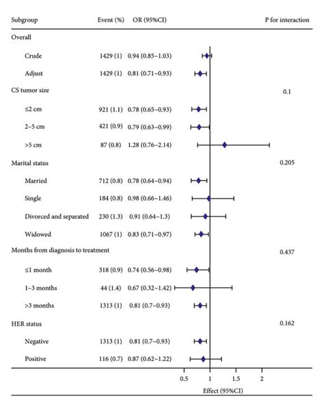 Association Between Her2 A And Pr B And Risk Of Bc Luc According To Download Scientific