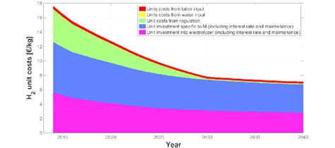 Decomposition Of Unit Costs Of The Subsector Re M 2013 2040 Own