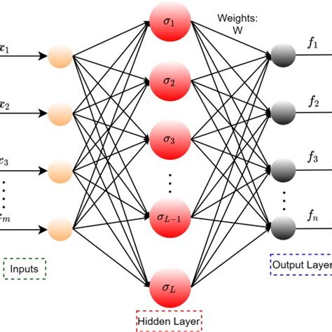 The Structure Of Rbfnn The Algorithm Of An Rbfnn Is Expressed As