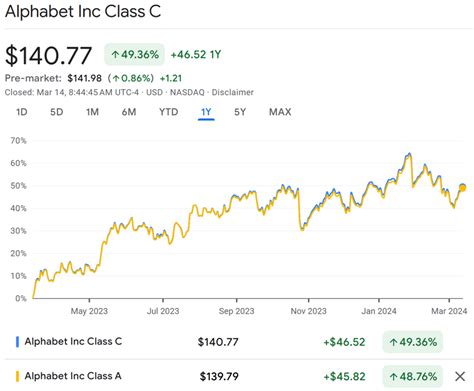 GOOG Vs GOOGL What S The Difference Which One Should You Buy