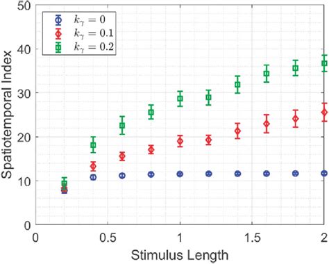 1−σ Error Bar Plot Of Spatiotemporal Index Versus Stimulus Length For Download Scientific
