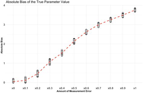 simulations in r part 7 measurement error in regression patrick ward