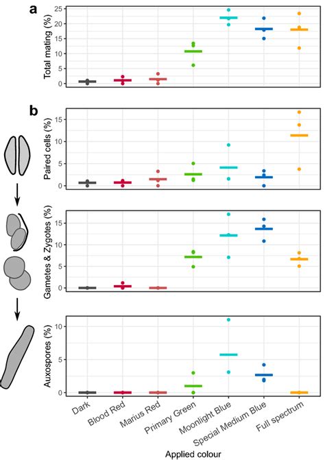 Influence Of Spectral Composition On Sexual Reproduction Frequency Of Download Scientific