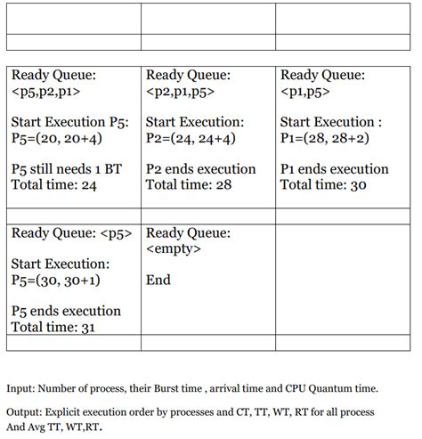 Solved Task 3 Cpu Scheduling Algorithm Round Robin There Are
