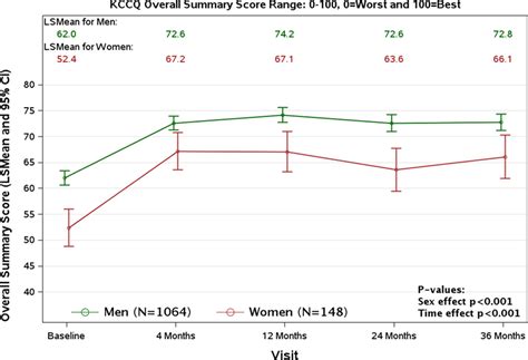 Sex Difference In Patients With Ischemic Heart Failure Undergoing