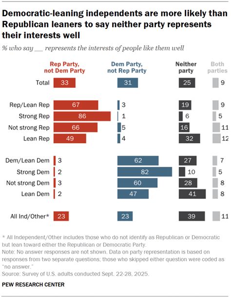 How Well The Republican And Democratic Parties Represent Americans