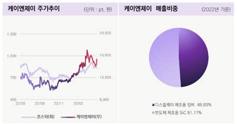 독립리서치 밸류파인더 케이엔제이 반도체·이차전지 장비 수주 호재”