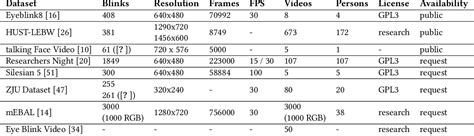 Table 2 From Camera Based Blink Detection Using 3d Landmarks Semantic Scholar