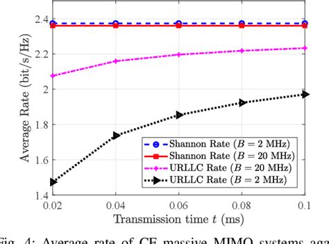 Figure 4 From Cell Free Massive Mimo Enabled Urllc Communication For