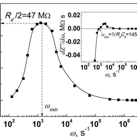 Spectral Dependence Of The Absolute Value Of The Imaginary Part Z″ Of