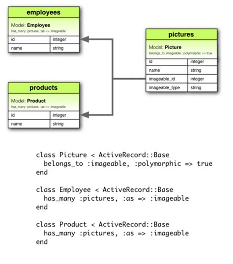 Active Record Associations Ruby On