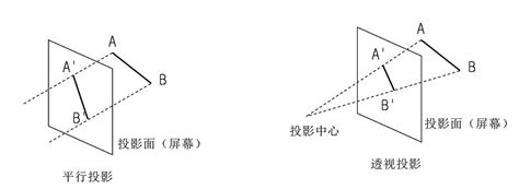 opengl：坐标变换过程 the fool 文 opengl中的坐标处理过程包括模型变换、视变换、投影变换、视口变换等过程，如下图所示