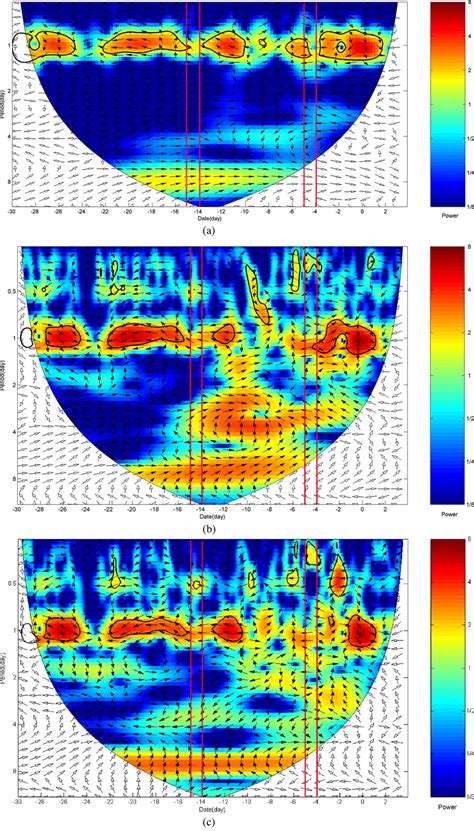 Cross Wavelet Analysis On Correlations A Between Kp Index And Tec Download Scientific Diagram