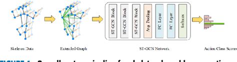 figure 1 from skeleton based st gcn for human action recognition with
