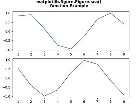 Python 中的 Matplotlib figure Figure sca 布客GeeksForGeeks 人工智能中文教程