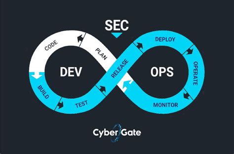 Cybergate Defense On Linkedin Devsecops The Importance Of Secure