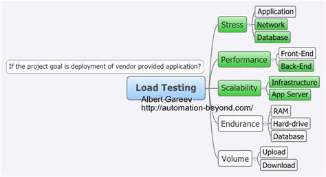 Not A Load Test Plan Template Automation Beyond