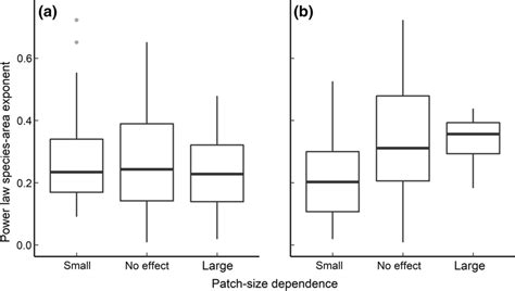 Relationships Between The Outcomes Of A Null Model Simulations And B
