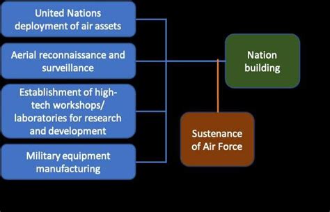 Conceptual Framework Source Author Download Scientific Diagram