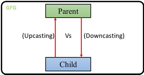 Upcasting Vs Downcasting In Java Geeksforgeeks