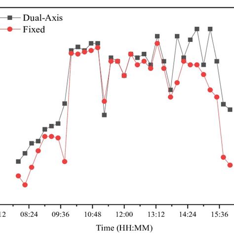 Comparison Of Open Circuit Voltage To Time Download Scientific Diagram