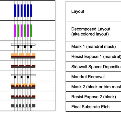Variable Shaped Beam Vsb Is A Conventional Ebl Technique Download