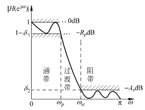数字滤波器设计 CHUI YUGIN