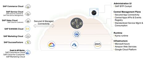 sap btp kyma runtime getting started video tutor sap community