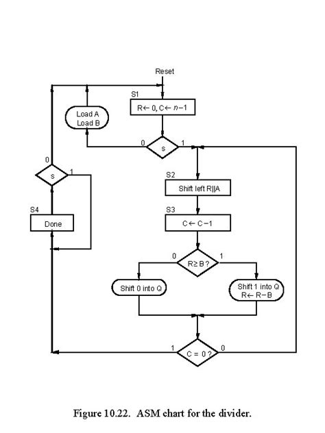 Figure 10 Asm Chart For The Bit Counter
