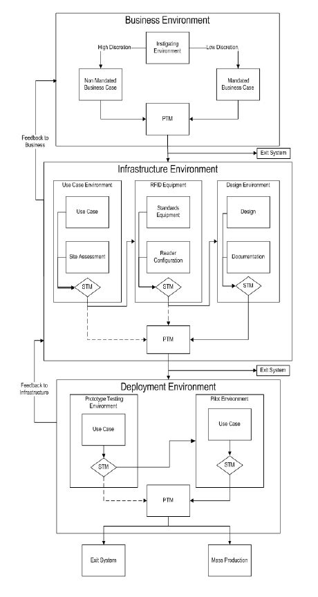 RFID Rationale And Deployment Model Download Scientific Diagram