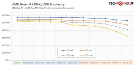 Ryzen 9 7950xは空冷で運用できるのか。cpuクーラーごとの動作クロック・パフォーマンス ニッチなpcゲーマーの環境構築z
