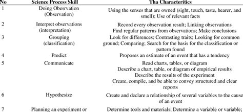 The Science Process Skills And Its Characteristics Download Scientific Diagram