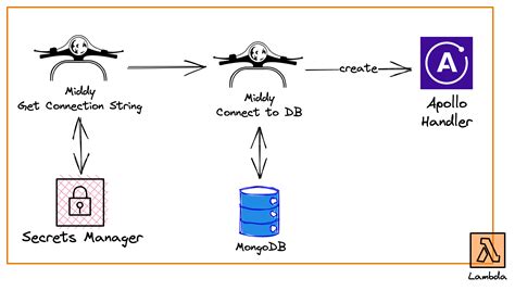 Understanding Graphql Error Codes With Stellate Lambda Apollo