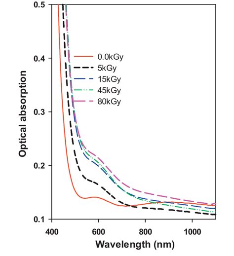 Effect Of Different Irradiation Dose On The Optical Absorption Spectra