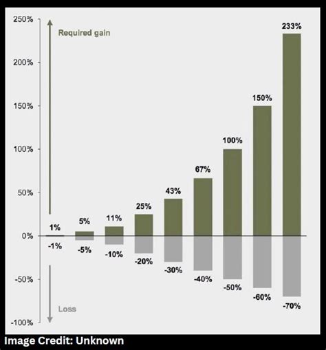 Navendu Shekhar Cfp On Linkedin Bigger The Loss Bigger The Gain
