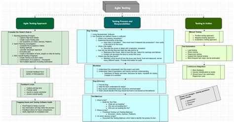 Agile Agiletesting Qualityassurance Scrum Testing… Prabha Satheesh Kumar