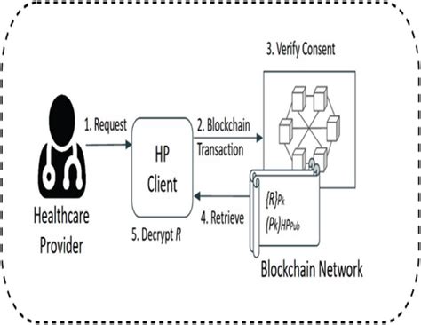 Healthchain A Blockchain‐based Framework For Secure And Interoperable Electronic Health Records