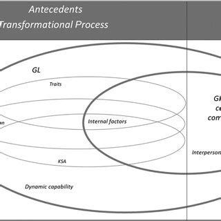 GM Framework As Cognitive Component Of The GL Construction Download Scientific Diagram