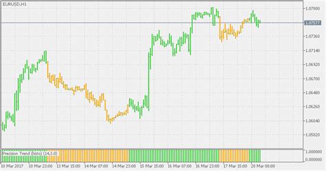 Free Download Of The Precision Trend Histo Indicator By Mladen
