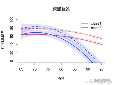 R语言、sas潜类别（分类）轨迹模型lctm分析体重指数 Bmi数据可视化附代码数据 哔哩哔哩