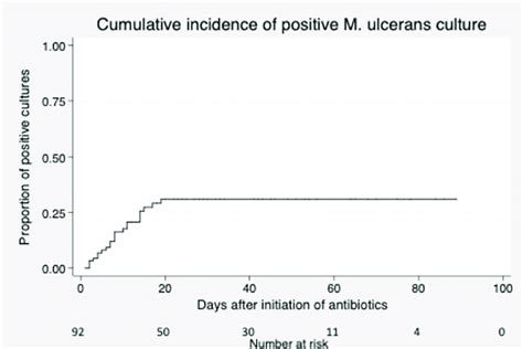 Kaplan Meier Curve Showing The Cumulative Incidence Of Positive M