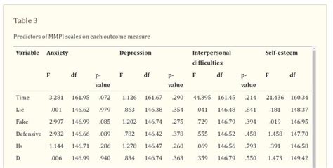 Mmpi能预测医学生以后的心理问题吗？ 知乎