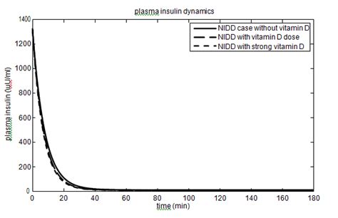 The Effects Of Vitamin D On Glucose Insulin Dynamics Mathematical Model And Simulation