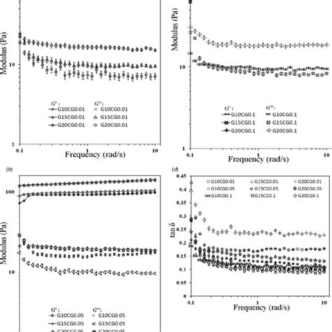 Storage Moduli G′ And Loss Moduli G″ Of Gcg Scaffolds For A