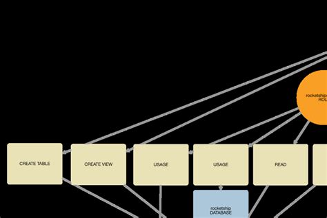 How To Create A Snowflake Role Hierarchy Phdata