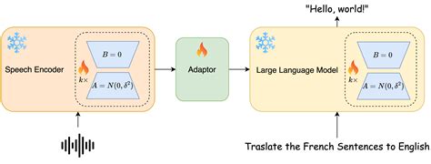 Integrating Pre Trained Speech And Language Models For End To End
