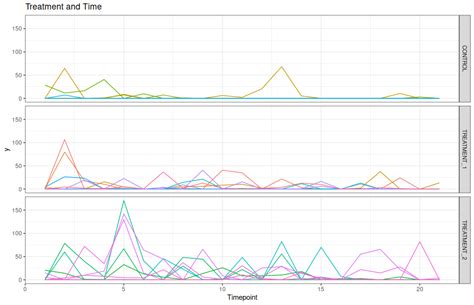 comparing groups of repeated measurements r askstatistics