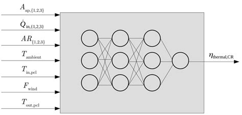 Multi Aperture Cascaded Receiver Surrogate Model Illustration Download Scientific Diagram