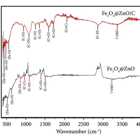 Photoluminescence Spectra Of The Fe3o4 Zno And Fe3o4 Zno C Nanocomposites Download Scientific